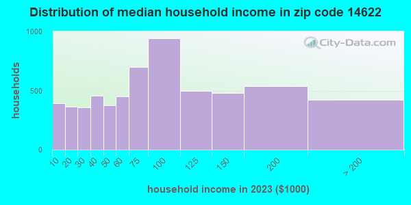 14622 Zip Code (Irondequoit, New York) Profile - homes, apartments ...