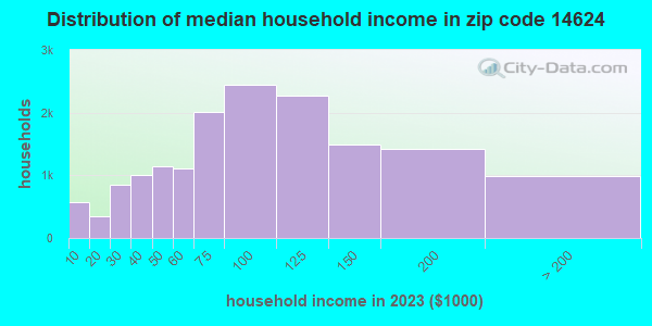 14624 Zip Code (Rochester, New York) Profile - homes, apartments ...