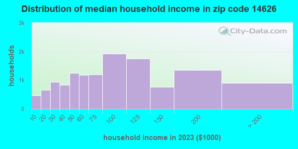14626 Zip Code (Greece, New York) Profile - homes, apartments, schools ...