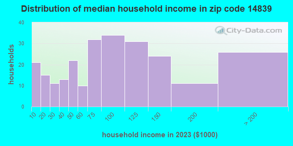 14839 Zip Code (New York) Profile - homes, apartments, schools ...