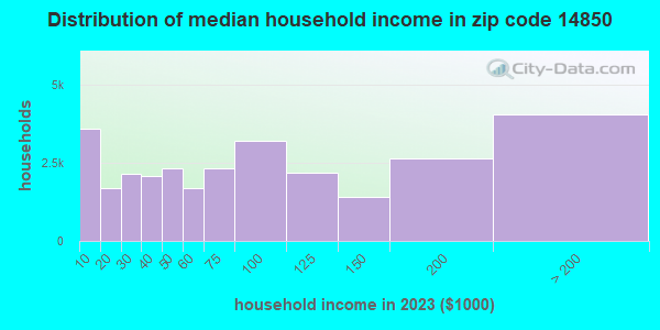14850 Zip Code (South Hill, New York) Profile - homes, apartments ...