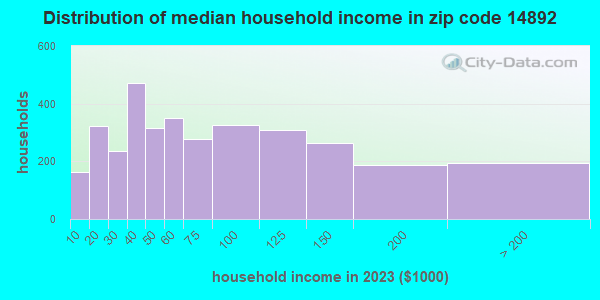 14892 Zip Code (Waverly, New York) Profile - homes, apartments, schools ...