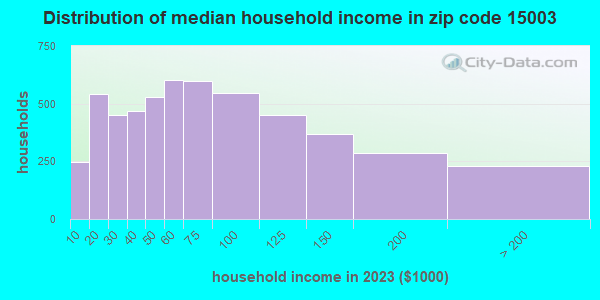 15003 Zip Code (Economy, Pennsylvania) Profile - homes, apartments ...