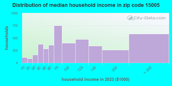 15005 Zip Code (Economy, Pennsylvania) Profile - homes, apartments ...