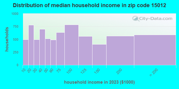 15012 Zip Code (Fellsburg, Pennsylvania) Profile - homes, apartments ...