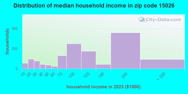 15026 Zip Code (Clinton, Pennsylvania) Profile - homes, apartments ...