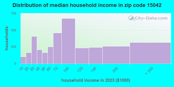 15042 Zip Code (Economy, Pennsylvania) Profile - homes, apartments ...