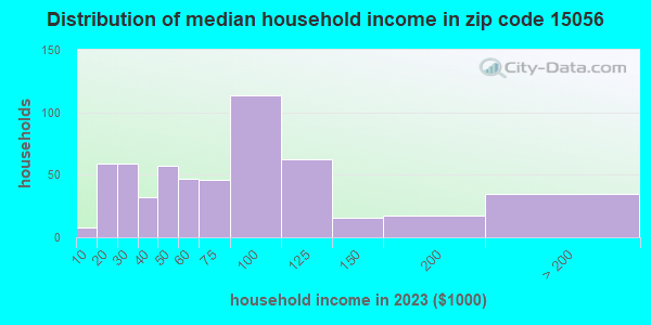 15056 Zip Code (Leetsdale, Pennsylvania) Profile - homes, apartments ...