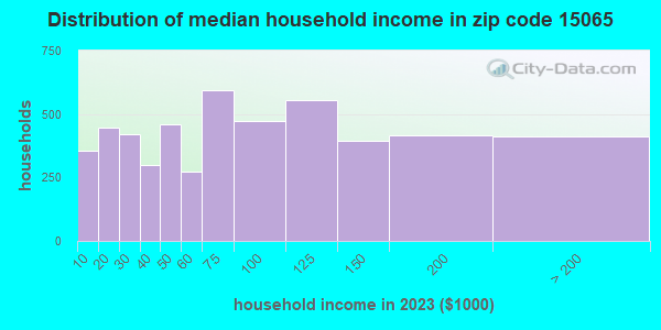 15065 Zip Code (Pennsylvania) Profile - homes, apartments, schools ...