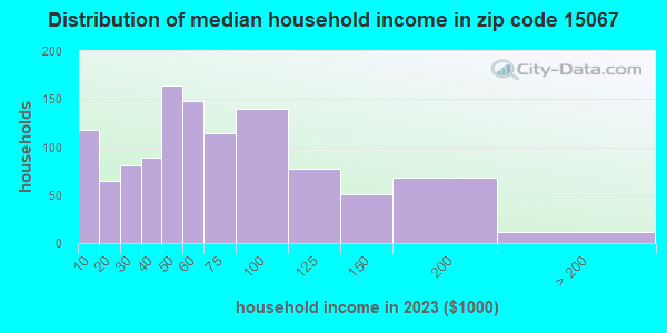 15067 Zip Code (New Eagle, Pennsylvania) Profile - homes, apartments ...