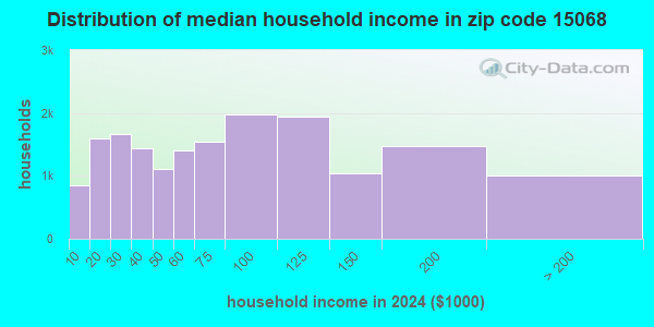 15068 Zip Code (Lower Burrell, Pennsylvania) Profile - homes ...