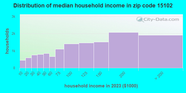 15102 Zip Code (Bethel Park, Pennsylvania) Profile - homes, apartments ...
