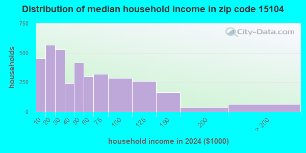 15104 Zip Code (North Braddock, Pennsylvania) Profile - homes ...
