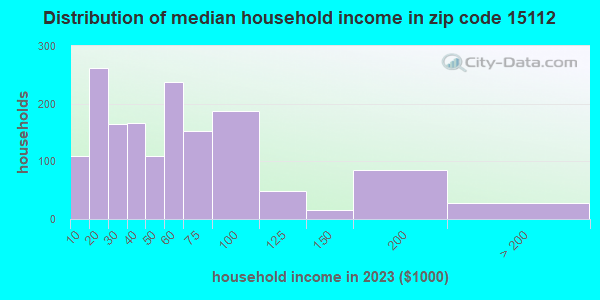 15112 Zip Code (East Pittsburgh, Pennsylvania) Profile - homes ...