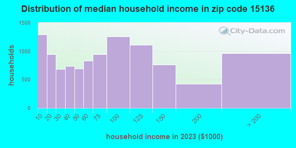 15136 Zip Code (McKees Rocks, Pennsylvania) Profile - homes, apartments ...