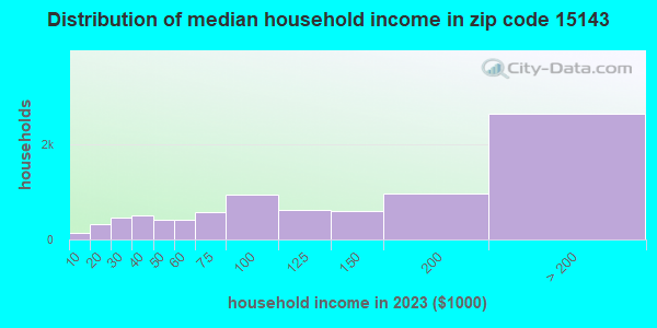 15143 Zip Code (Franklin Park, Pennsylvania) Profile - homes ...