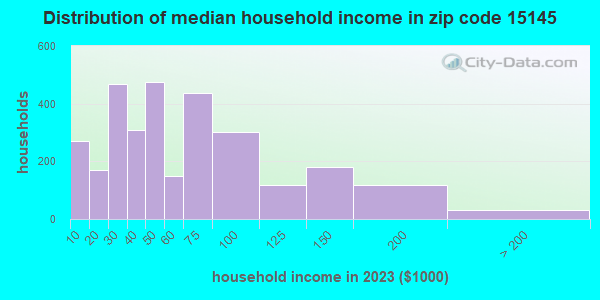15145 Zip Code (Turtle Creek, Pennsylvania) Profile - homes, apartments ...