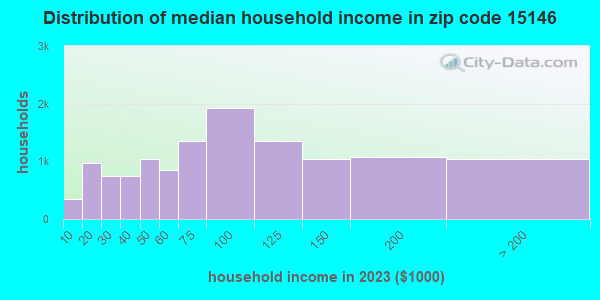15146 Zip Code (Monroeville, Pennsylvania) Profile - homes, apartments ...
