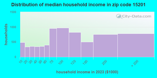 15201 Zip Code (Pittsburgh, Pennsylvania) Profile - homes, apartments ...