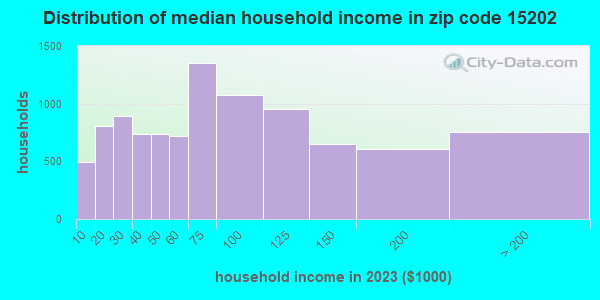 15202 Zip Code (Bellevue, Pennsylvania) Profile - homes, apartments ...
