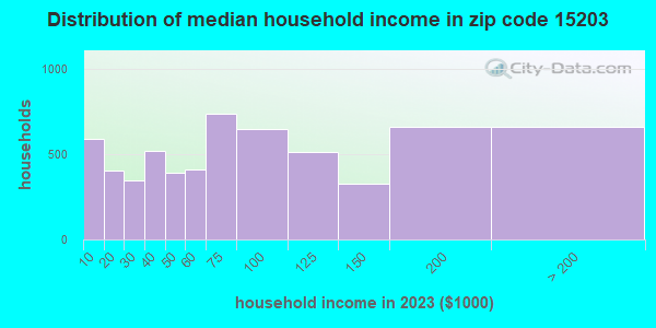15203 Zip Code (Pittsburgh, Pennsylvania) Profile - homes, apartments ...