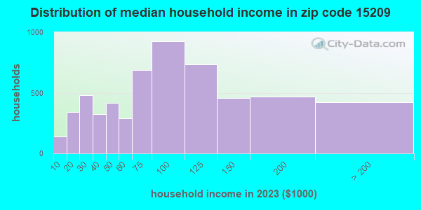 15209 Zip Code (Millvale, Pennsylvania) Profile - homes, apartments ...