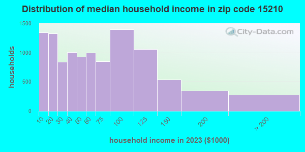 15210 Zip Code (Pittsburgh, Pennsylvania) Profile - homes, apartments ...