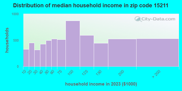 15211 Zip Code (Pittsburgh, Pennsylvania) Profile - homes, apartments ...