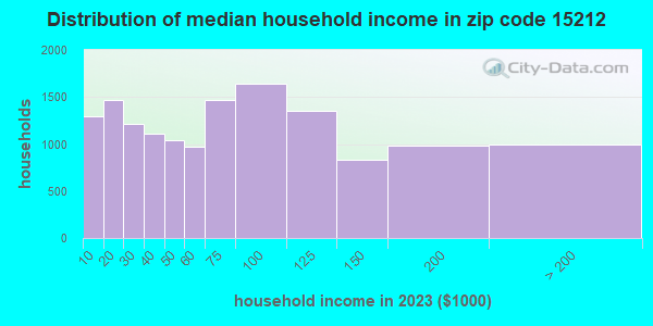 15212 Zip Code (Pittsburgh, Pennsylvania) Profile - homes, apartments ...