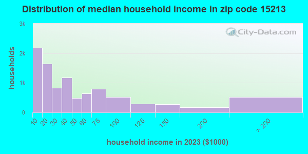 15213 Zip Code (Pittsburgh, Pennsylvania) Profile - homes, apartments ...