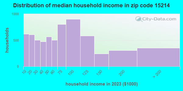 15214 Zip Code (Pittsburgh, Pennsylvania) Profile - homes, apartments ...