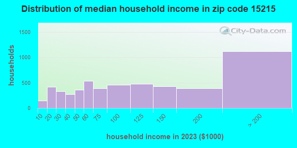 15215 Zip Code (Fox Chapel, Pennsylvania) Profile - homes, apartments ...