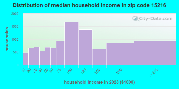 15216 Zip Code (Pittsburgh, Pennsylvania) Profile - homes, apartments ...