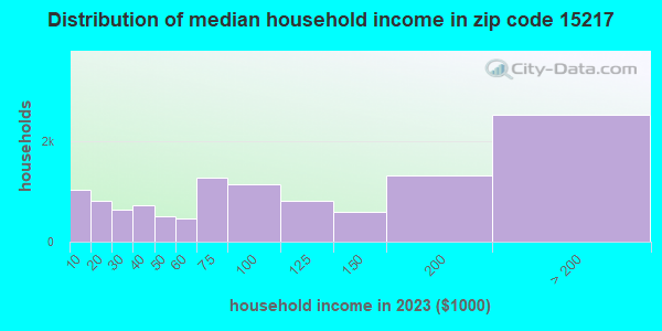 15217 Zip Code (Pittsburgh, Pennsylvania) Profile - homes, apartments ...