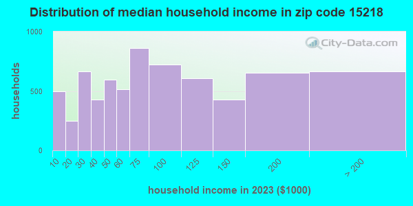 15218 Zip Code (Swissvale, Pennsylvania) Profile - homes, apartments ...