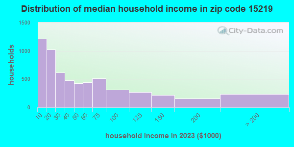 15219 Zip Code (Pittsburgh, Pennsylvania) Profile - homes, apartments ...
