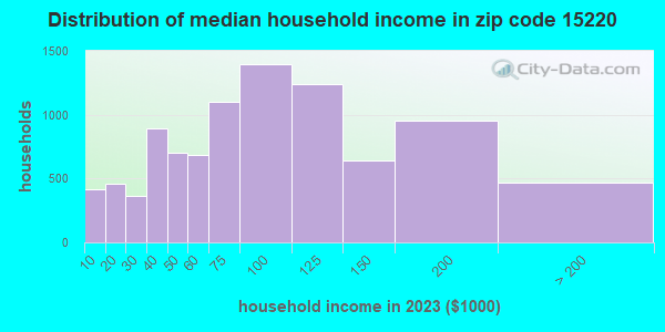 15220 Zip Code (Pittsburgh, Pennsylvania) Profile - homes, apartments ...