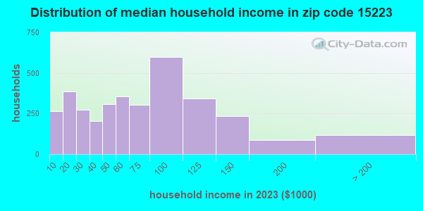 15223 Zip Code (Etna, Pennsylvania) Profile - homes, apartments ...