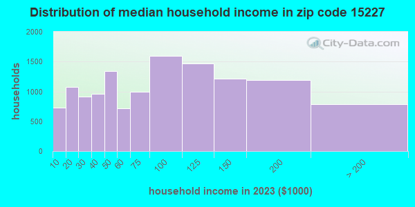 15227 Zip Code (Baldwin, Pennsylvania) Profile - homes, apartments ...
