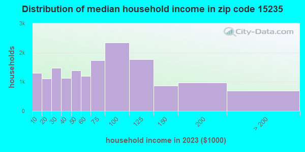 15235 Zip Code (Churchill, Pennsylvania) Profile - homes, apartments ...