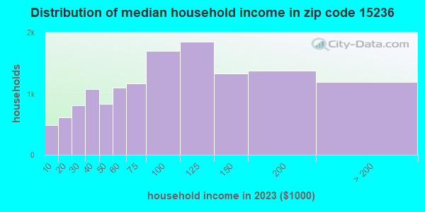 15236 Zip Code (Baldwin, Pennsylvania) Profile - homes, apartments ...