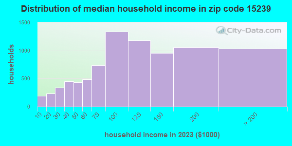 15239 Zip Code (Plum, Pennsylvania) Profile - homes, apartments ...