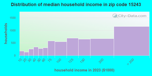 15243 Zip Code (Upper St. Clair, Pennsylvania) Profile - homes ...
