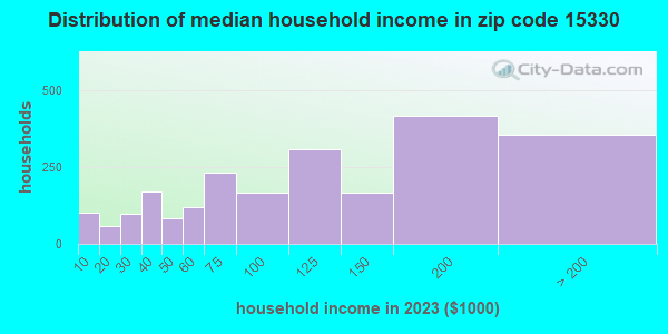 15330 Zip Code (Eighty Four, Pennsylvania) Profile - homes, apartments ...