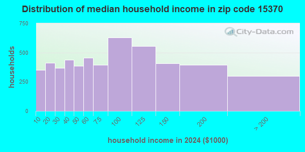 15370 Zip Code (Waynesburg, Pennsylvania) Profile - homes, apartments ...