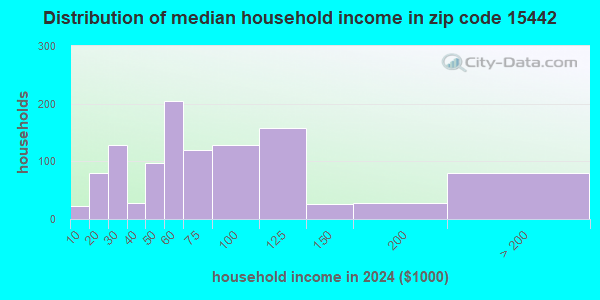 15442 Zip Code (Grindstone, Pennsylvania) Profile - homes, apartments ...