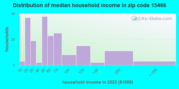 15466 Zip Code (Newell, Pennsylvania) Profile - homes, apartments ...