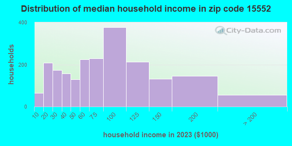 15552 Zip Code (Callimont, Pennsylvania) Profile - homes, apartments ...