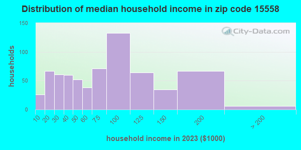 15558 Zip Code (Salisbury, Pennsylvania) Profile - homes, apartments ...