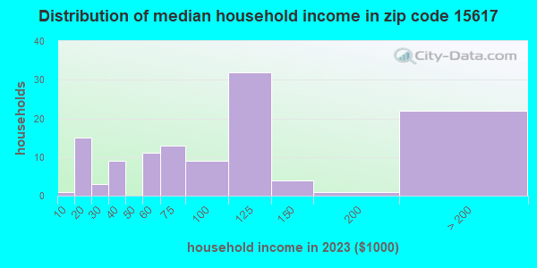 15617 Zip Code (Arona, Pennsylvania) Profile - homes, apartments ...